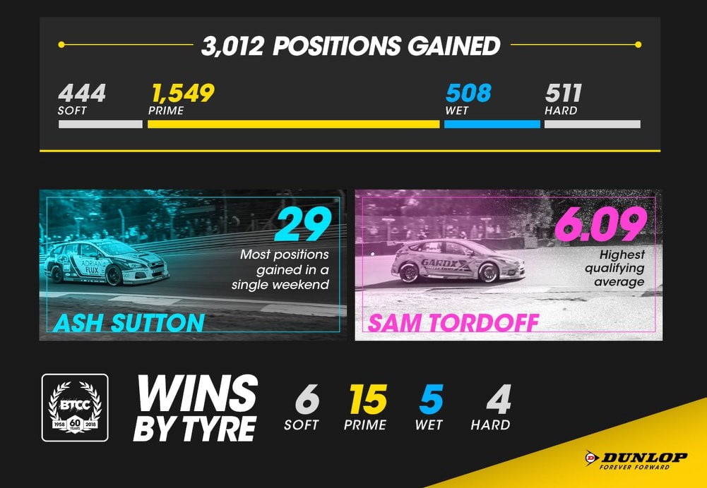 Dunlop’s 2018 BTCC Season In Numbers • BTCC